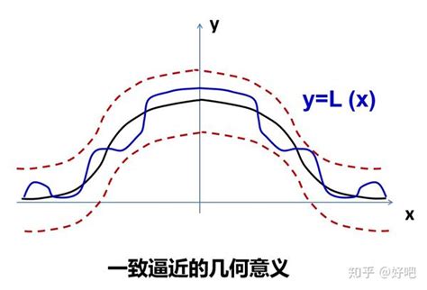 数值计算方法 第五章 函数逼近 知乎