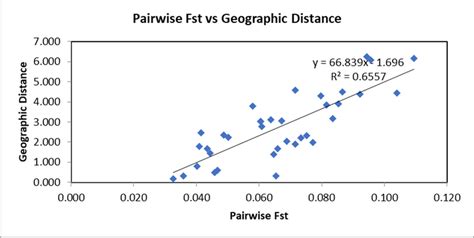 Correlation Between Pairwise Fixation Index Fst And Geographic