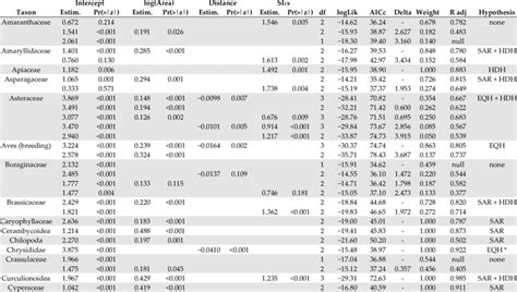 Multi Model Inference Automated Model Selection Of Best Models