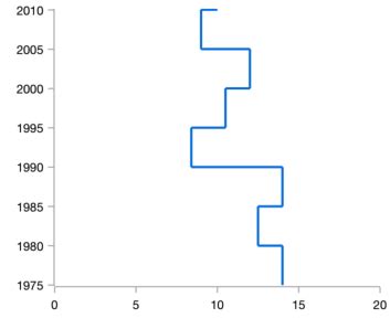 WPF Step Line Chart Show The Trend For Segments Syncfusion