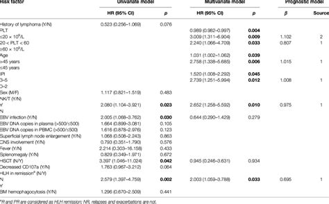 Cox Regression Analysis Of Prognostic Risk Factors Download Scientific Diagram