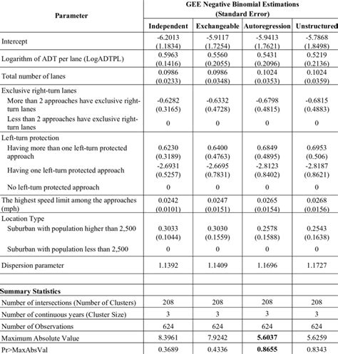 GEE Negative Binomial Models With Four Different Correlation Structures Download Table