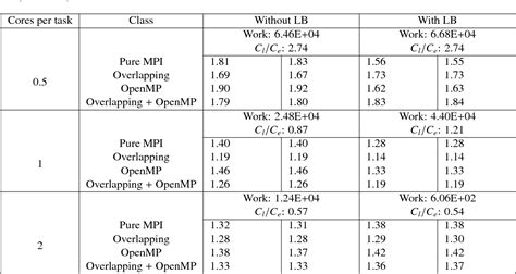 Table 1 From Design Andimplementation Of A Runtime System For Parallel Numerical Simulations On
