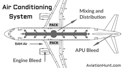 How Does Air Conditioning Work On An Airplane Aviationhunt