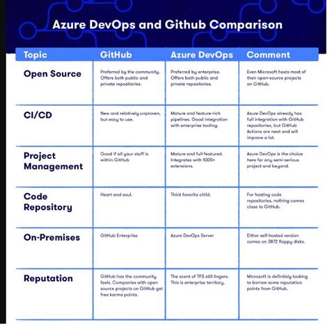 Interesting Comparison Of Two Devops Tools Owned By Microsoft Both Are Co Existing With A