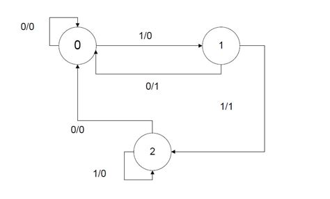 Answered Design The Sequential Circuit With The Bartleby