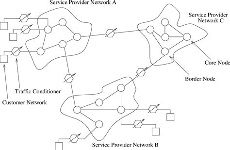 Figure 1 From Simple Alternate Routing For Differentiated Services
