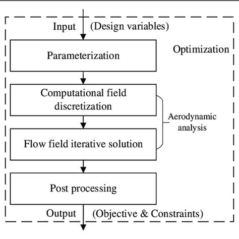 Aerodynamic Optimization Download Scientific Diagram