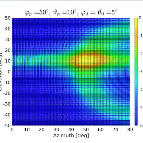 radiation pattern [db] for the proposed strategy obtained through w