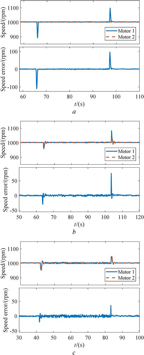 Research On Non‐linear Active Disturbance Rejection Speed Synchronisation Control Of Aviation