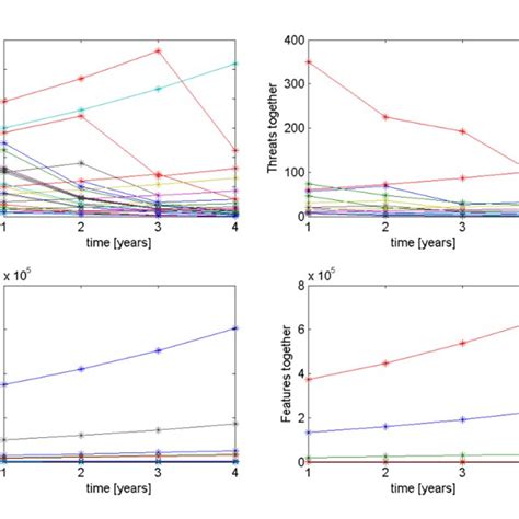Temporal Trends In Abundances Of Threats And Features Top Panels