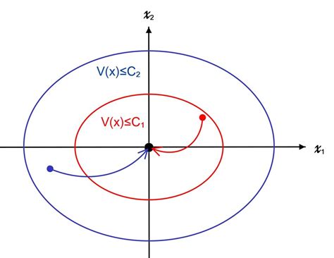 Illustration On The Level Set Of Lyapunov Function The Red Ellipse Download Scientific Diagram