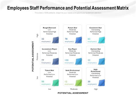 Employees Staff Performance And Potential Assessment Matrix PowerPoint Slide Templates