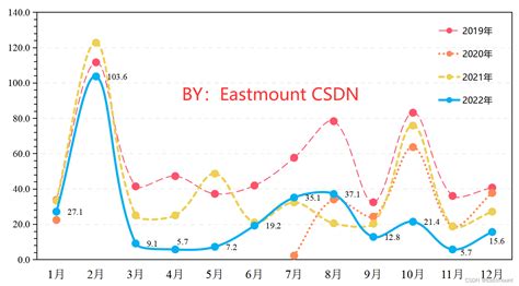 论文阅读 26 基于excel可视化分析的论文实验图表绘制总结——以电影市场为例excel数据分析与可视化结课论文 Csdn博客
