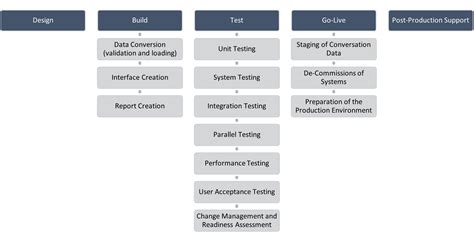How To Solve Common Hris Implementation Problems