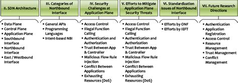 Figure 1 From Application Threats To Exploit Northbound Interface