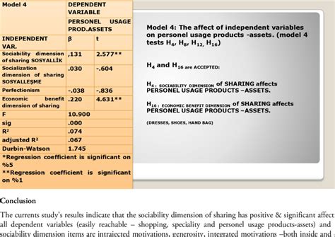 Multi Regressions And The Results Of The Hypothesis Model 4 Download