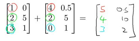 Linear Algebra Review
