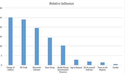 Variable Importance Plot For The Trained Model Other Variables Listed Download Scientific