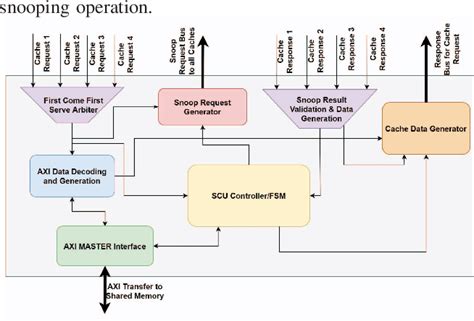 Figure 1 From Design Of A Multi Core Compatible Linux Bootable 64 Bit Out Of Order Risc V