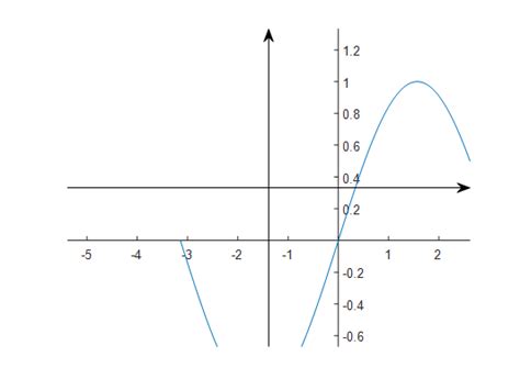 Matlab如何让坐标轴带箭头 Matlab坐标轴加箭头 Csdn博客