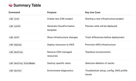 Cdk Commands Aws Cdk Commands Cheat Sheet And By Waseem Syed Medium