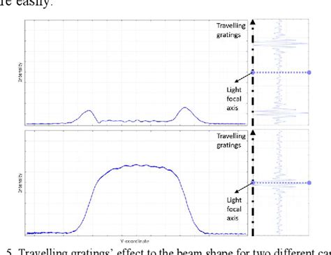 Figure 2 From Modelling An Acousto Optic Beam Shaping Device For A Dircm Laser Laboratory Setup