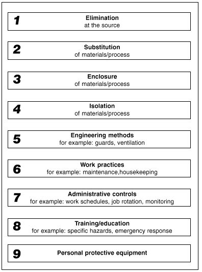 Hierarchy Of Control Copy Global Real Estate Training