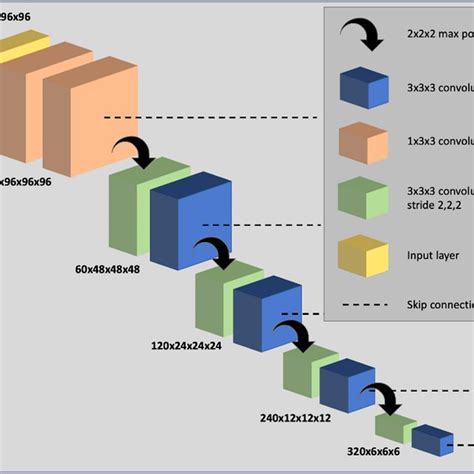 Visual Representation Of The Modified 3D Nn UNet Network Used In This