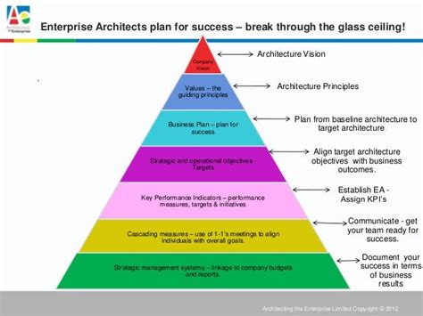 Architecting The Enterprise
