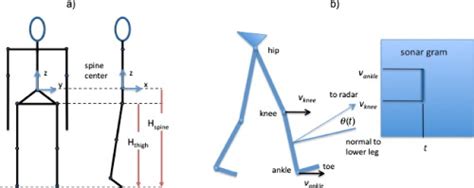 Applications Of Fresnel Kirchhoff Diffraction Theory In The Analysis Of Human Motion Doppler