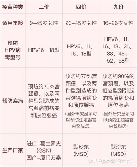 二价 四价 九价哪个值得打 知乎