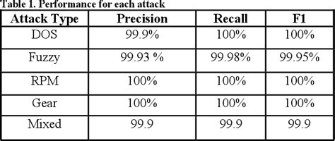 Table 1 From In Vehicle Intrusion Detection Based On Deep Learning Attention Technique