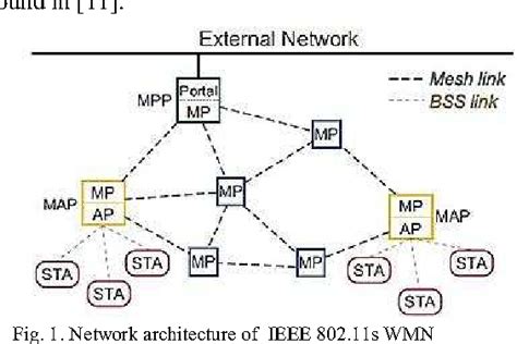 Hybrid Wireless Mesh Protocol Semantic Scholar