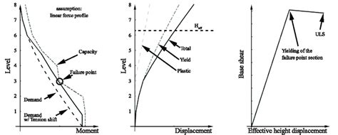 26 Calculation Of The Capacity Curve Of A Cantilever Wall Download Scientific Diagram