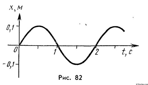 №489 На рисунке 82 приведен график зависимости смещения колеблющейся точки от времени Найдите