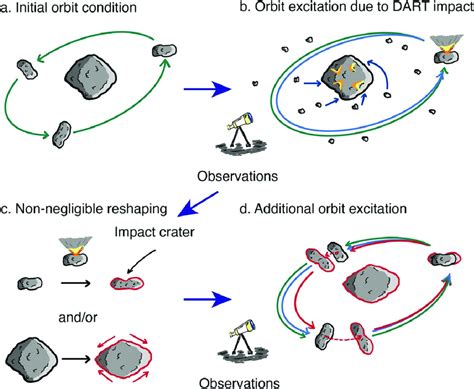 Reshaping Driven Orbital Perturbation The Green Lines Give The