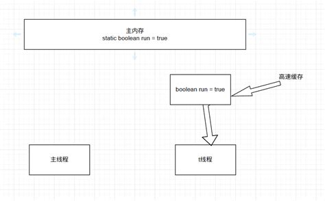 Java 内存模型与 Volatile 关键字深度解析：从可见性到指令重排java内存可见性关键字 Csdn博客
