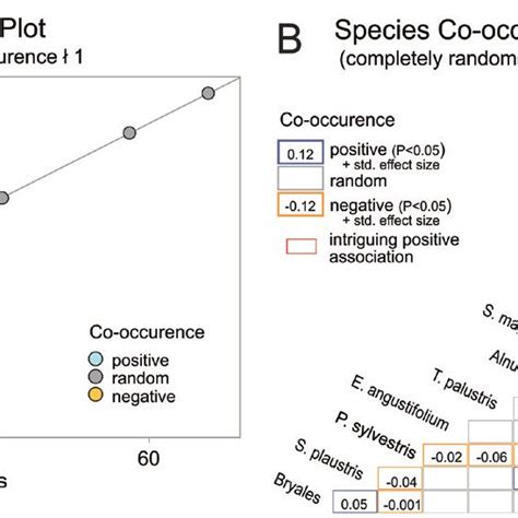 Species Co Occurrence Data Visualization A Observed Expected Download Scientific Diagram