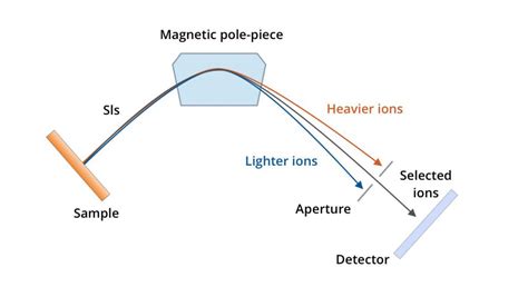 uniform magnetic fields a comprehensive guide