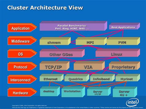 Ppt Introduction To High Performance Cluster Computing Powerpoint Presentation Id3546093