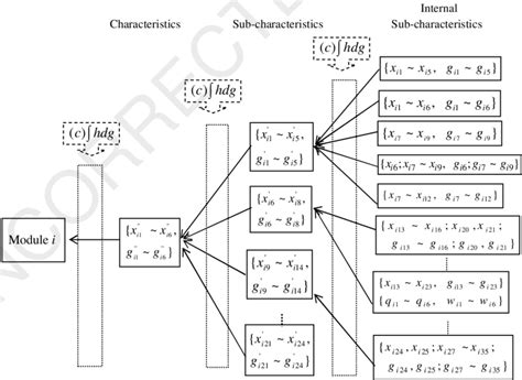 Hierarchical Choquet Integral Procedure For Measuring Software Quality Download Scientific