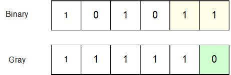 Gray Code