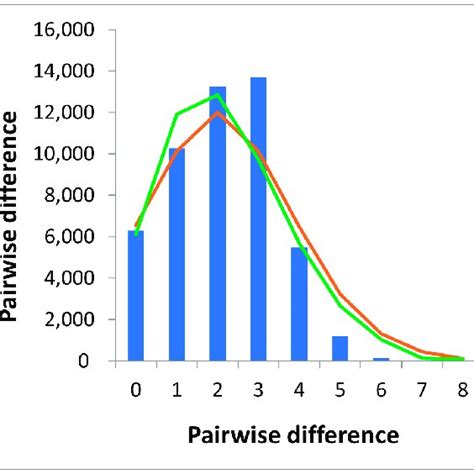 Diagram Of The Mismatch Distribution Mmd Of Pairwise Differences Of Download Scientific