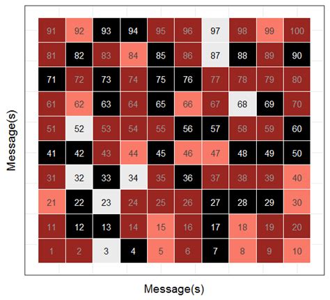 Unsorted Sequence Of One Hundred Messages A3 Download Scientific Diagram