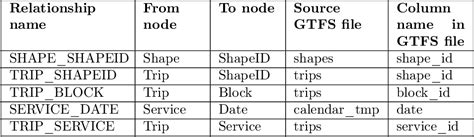 Figure 1 From Route Planning On Gtfs Using Neo4j Semantic Scholar