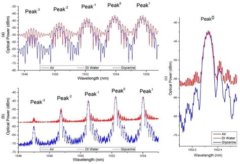 A Interference Spectrum Of Sensor A With Cleaved End Interfaced Download Scientific Diagram