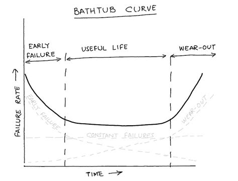 The Bathtub Curve In Reliability Quality Gurus