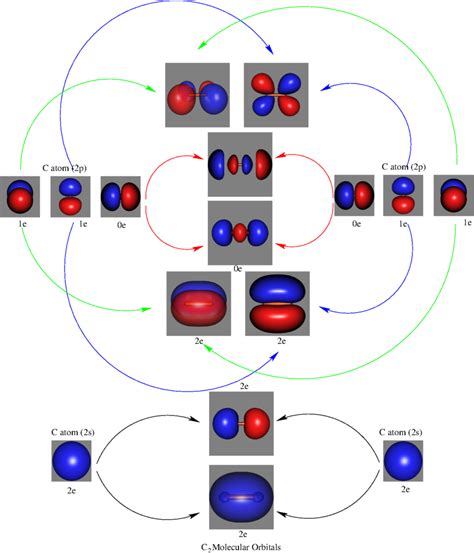 C2 Molecule Doubly Or Quadruply Bonded Mapping Ignorance