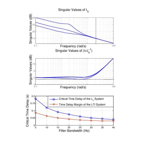 Analysis Of Time Delay Margin Of Linear Time Invariant System And